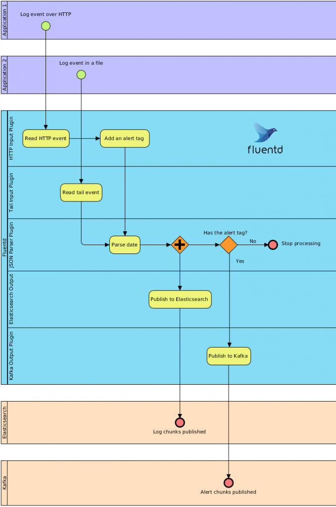 Fluentd, budoucnost logování - Zdroják